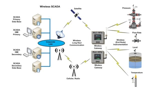 Panel SCADA: Cara Kerja, Fungsi dan Komponen Lengkap